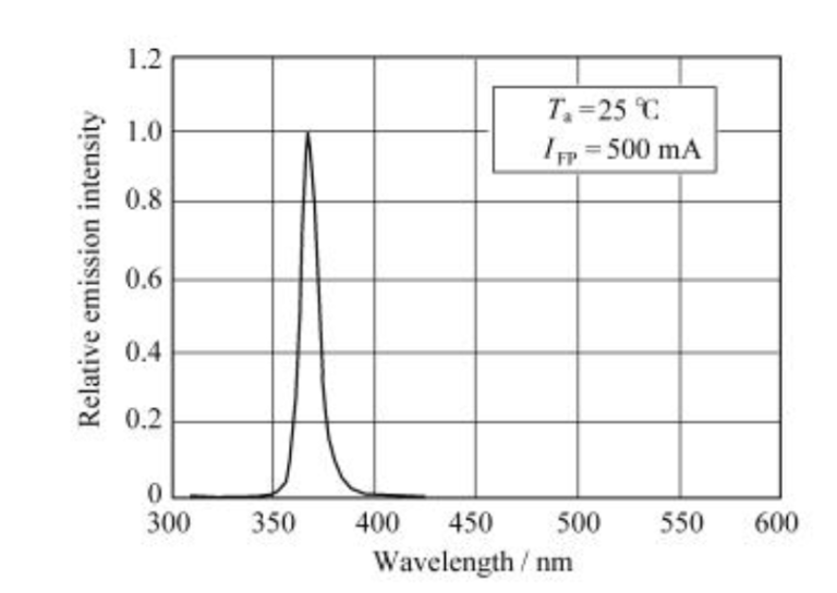 Applications of UV LED - MOKOLight: Original LED Manufacturer