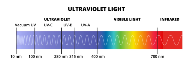 ¿Qué es un LED ultravioleta? - MOKOLuz: Fabricante de luces LED originales